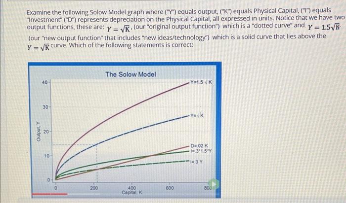 Solved Examine the following Solow Model graph where (" "'") | Chegg.com