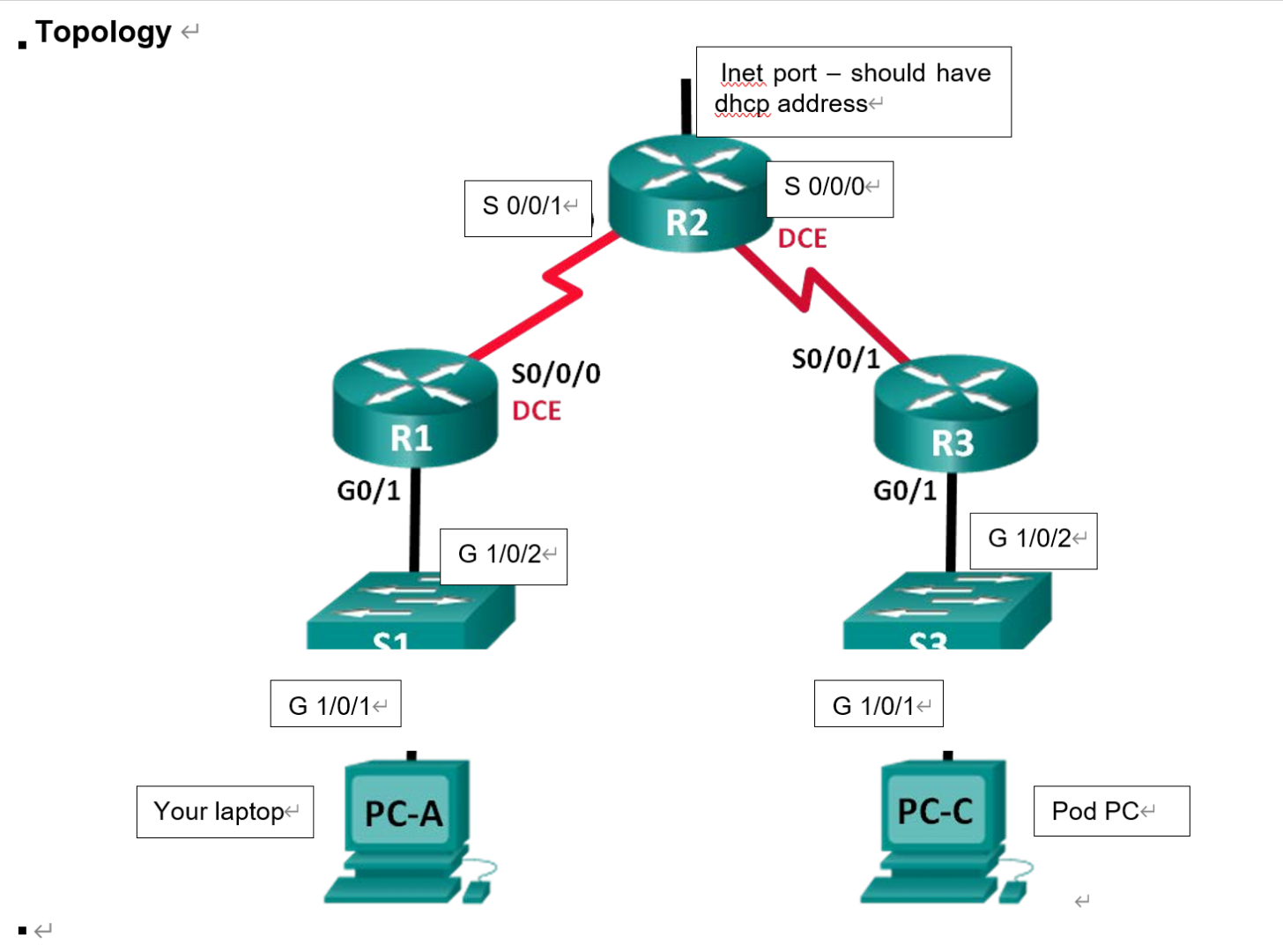 Solved This lab is from cisco(DCOM 2100) Please simulate | Chegg.com