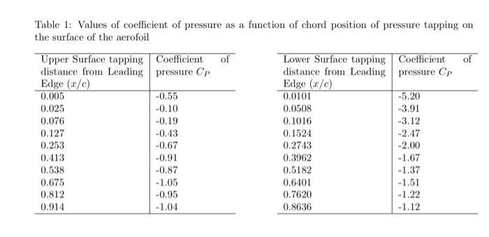 Solved Table 1: Values of coefficient of pressure as a | Chegg.com