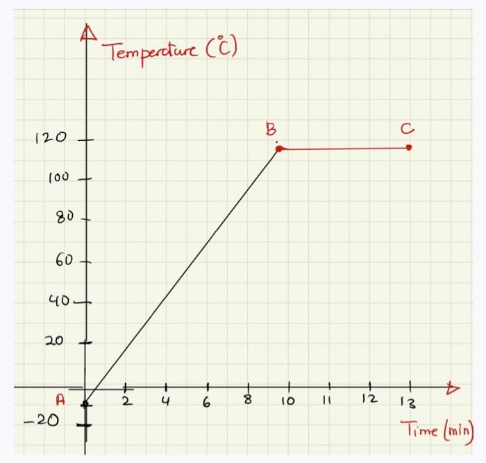 Solved Q3 5 Points A graph of temperature versus time for a | Chegg.com