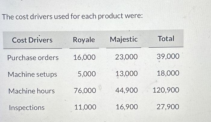 Solved Calculate cost per unit of each model using ABC | Chegg.com
