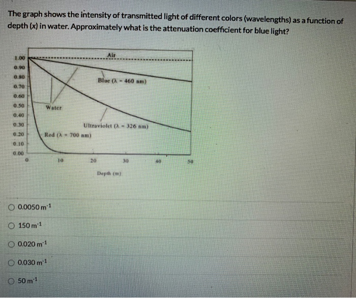 Solved The graph shows the intensity of transmitted light of | Chegg.com