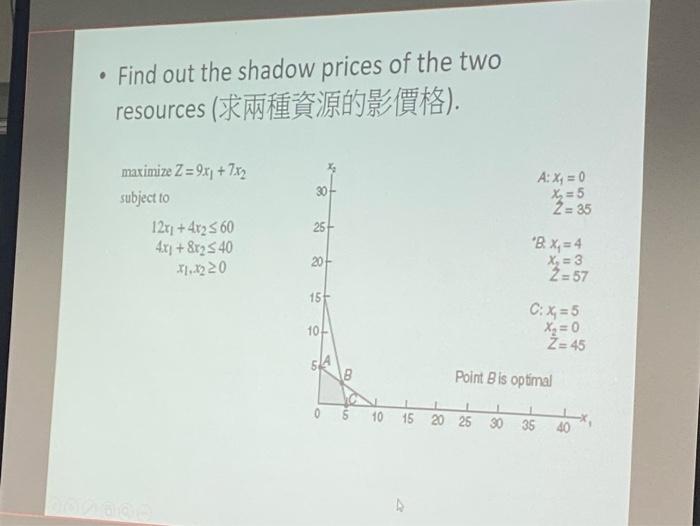 Solved - Find out the shadow prices of the two resources | Chegg.com