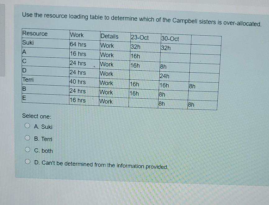 Solved Use the resource loading table to determine which of | Chegg.com