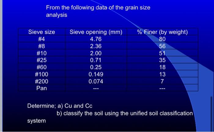 Solved The following are the results of a sieve analysis | Chegg.com