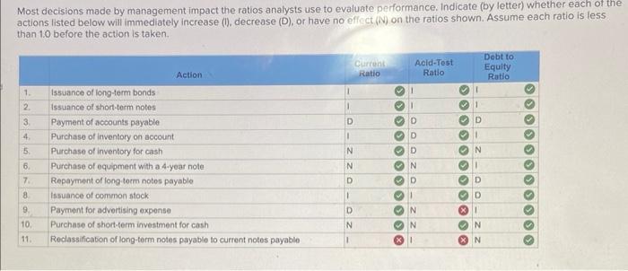 Solved Most decisions made by management impact the ratios | Chegg.com