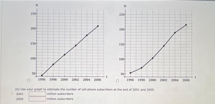 Solved (a) Use the data to sketch a rough graph of N as a | Chegg.com