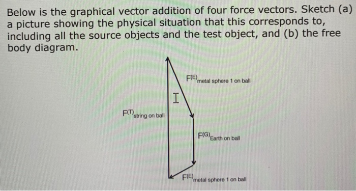 Solved Below is the graphical vector addition of four force | Chegg.com