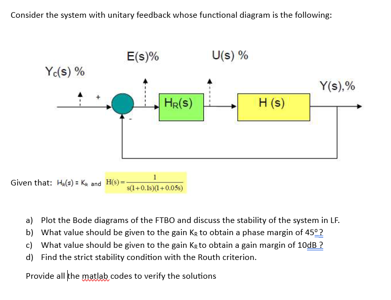 Solved Consider the system with unitary feedback whose | Chegg.com