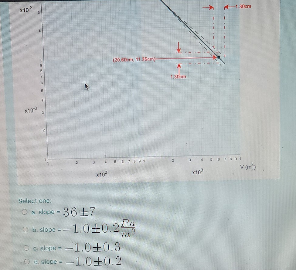 Solved Given the following graph, calculate the slope and | Chegg.com