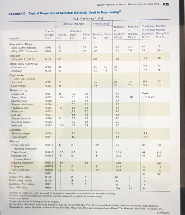 Solved Appendix E Properties of Rolled-Steel Shapes (St | Chegg.com