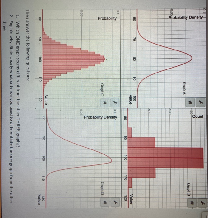 Solved Count 150 Probability Density Graph B Graph A 0,05 | Chegg.com