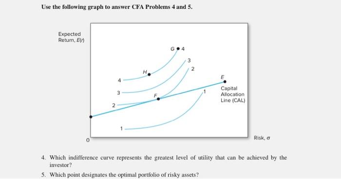 Solved Use the following graph to answer CFA Problems 4 and | Chegg.com