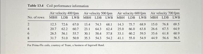 Solved 9 Select a coil using the performance information | Chegg.com