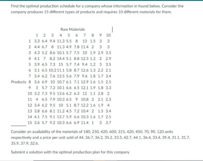 Solved Find the optimal production schedule for a company | Chegg.com