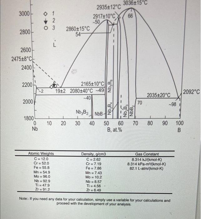 Solved From the Nb-B phase diagram, below, give the | Chegg.com