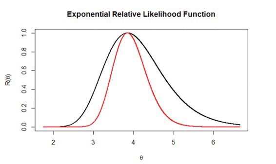 Solved Exponential Relative Likelihood Function 1.0 0.8 - | Chegg.com