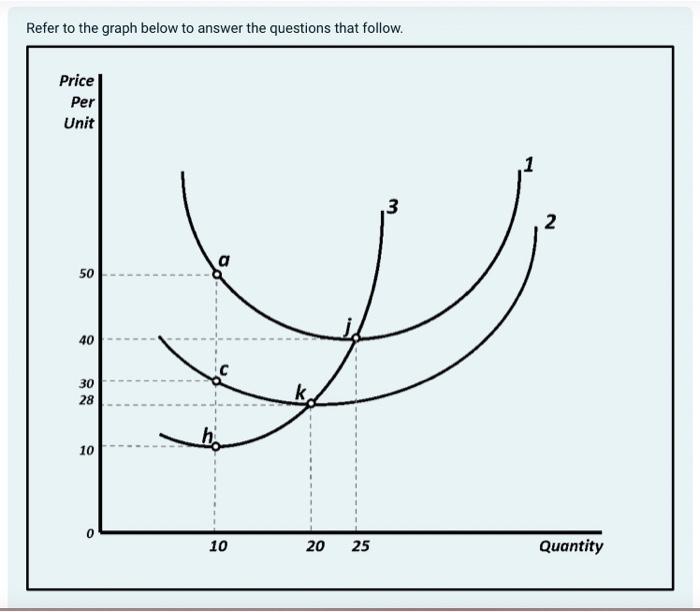 Solved Refer to the graph below to answer the questions that | Chegg.com