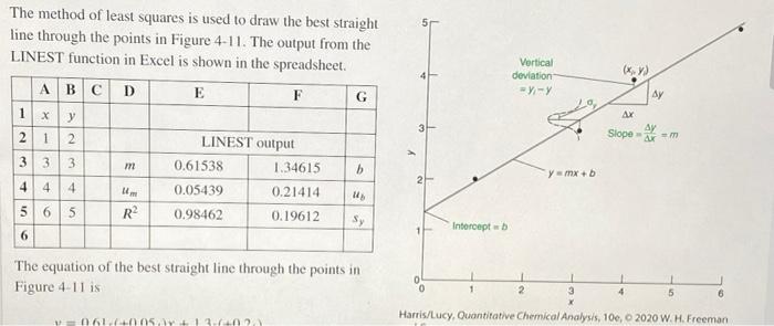 50 The method of least squares is used to draw the | Chegg.com
