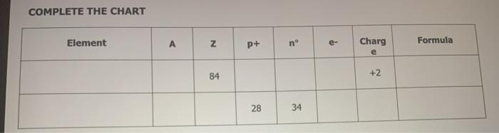Solved COMPLETE THE CHART Element A N nº Formula p+ e- Charg | Chegg.com