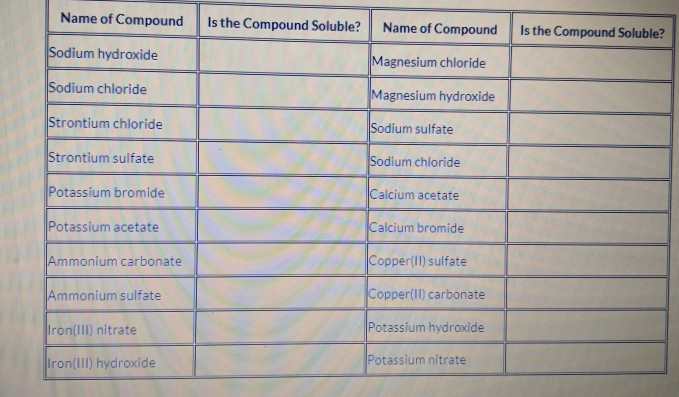 Solved Name of Compound Is the Compound Soluble? Name of | Chegg.com