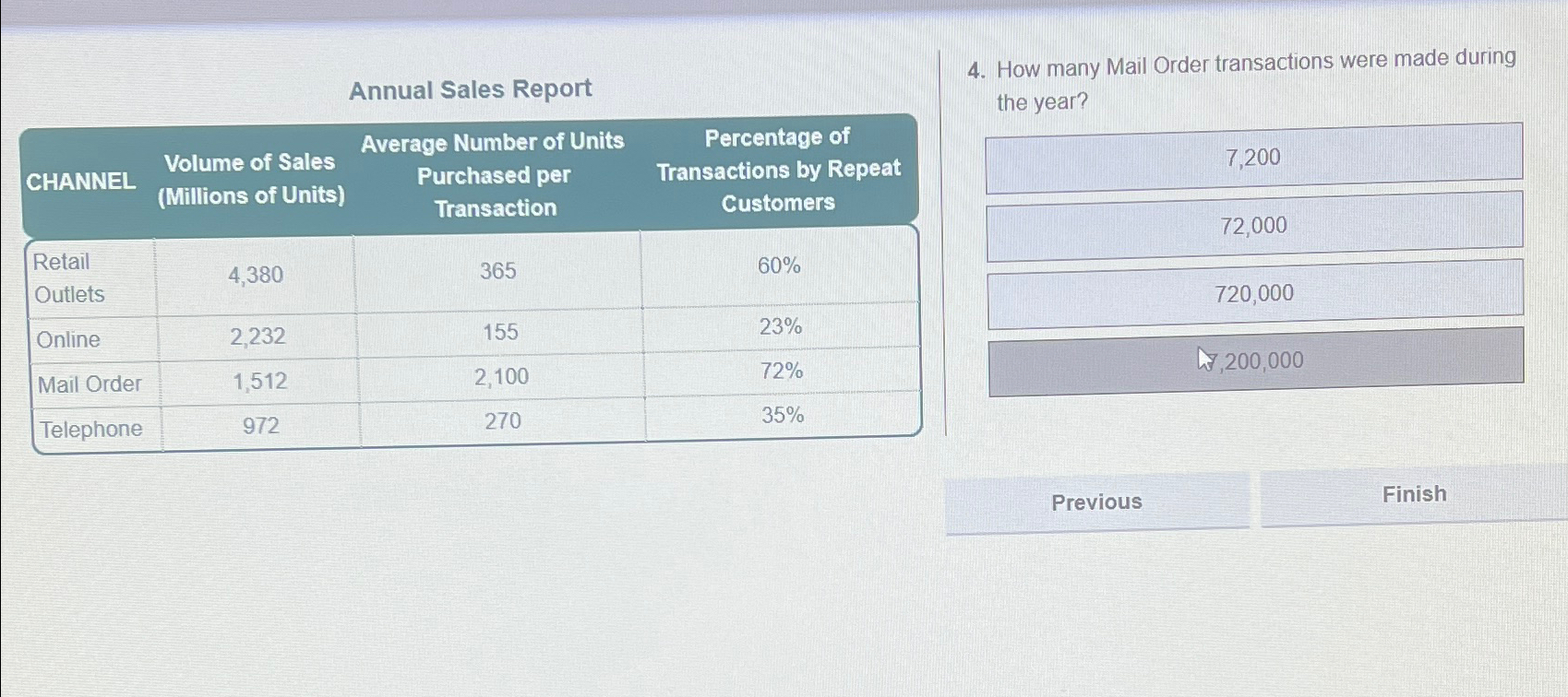 Solved Annual Sales Report\table[[CHANNEL,\table[[Volume of | Chegg.com