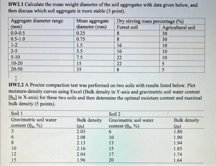 Solved HW2.1 Calculate the mean weight diameter of the soil | Chegg.com