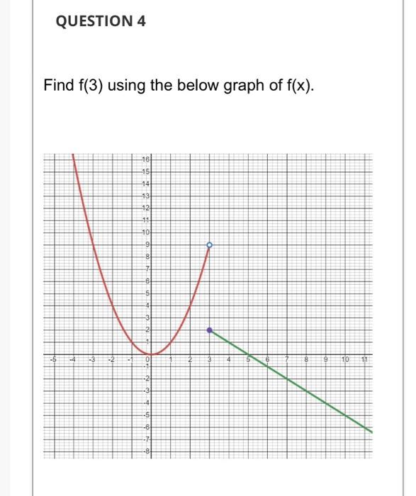 Solved Find f(3) using the below graph of f(x).Evaluate the | Chegg.com
