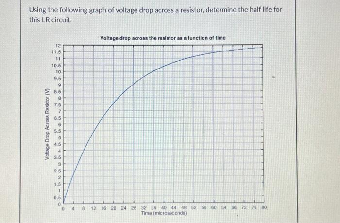 Solved Using the following graph of voltage drop across a | Chegg.com