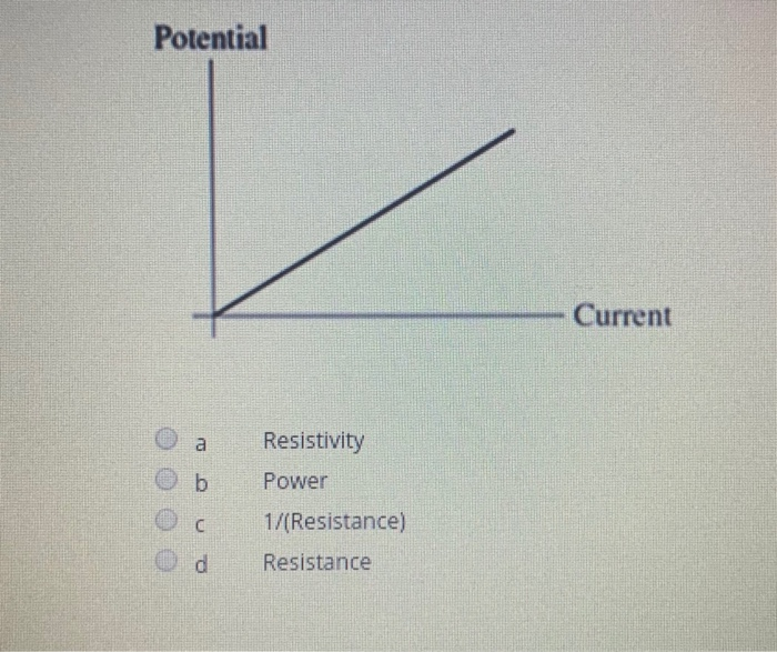 Solved For the graph shown, what physical quantity does the | Chegg.com