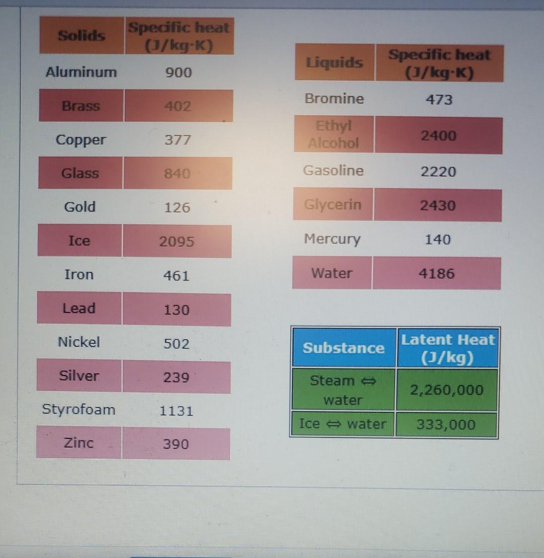 Solved Solids Specific heat (J/kg-K) Liquids Aluminum | Chegg.com