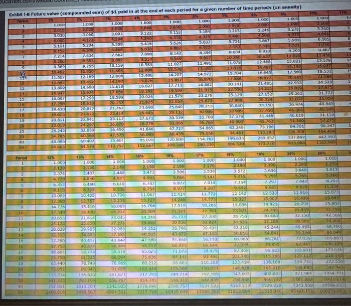 Solved Complete the following table. Use Exhibit 1-B. (Round | Chegg.com
