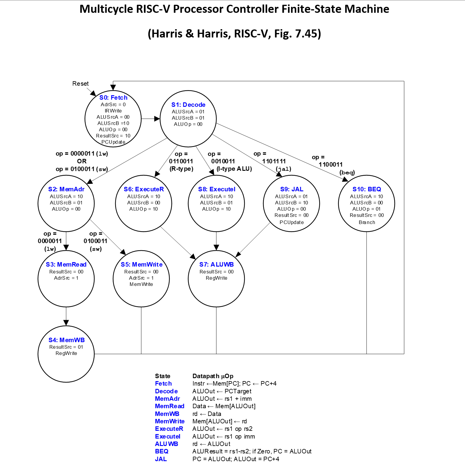Solved Modify the multicycle RISC-V processor to implement | Chegg.com