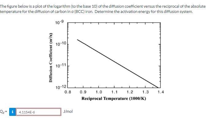 Solved The figure below is a plot of the logarithm (to the | Chegg.com