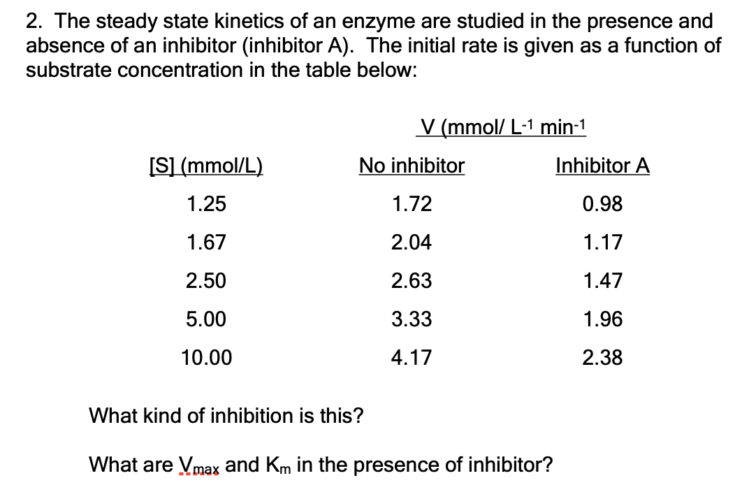 Solved The steady state kinetics of an enzyme are studied in | Chegg.com