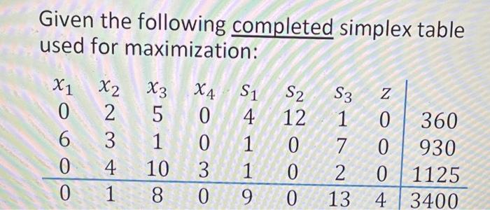 Solved Given the following completed simplex table used for | Chegg.com
