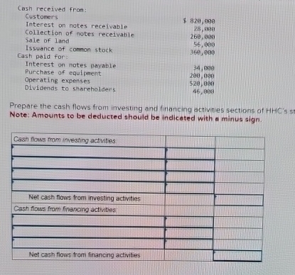 Solved Cash received from:Customer'sInterest on notes | Chegg.com