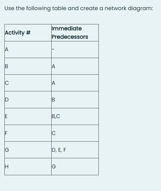 Solved Use the following table and create a network diagram: | Chegg.com