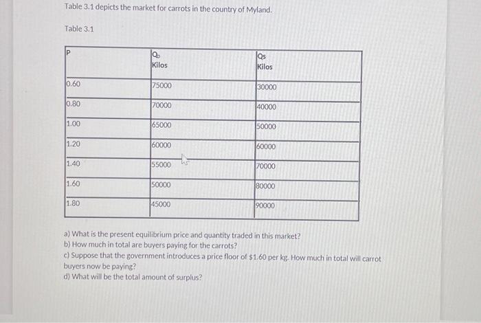 Solved Table 3.1 depicts the market for carrots in the | Chegg.com