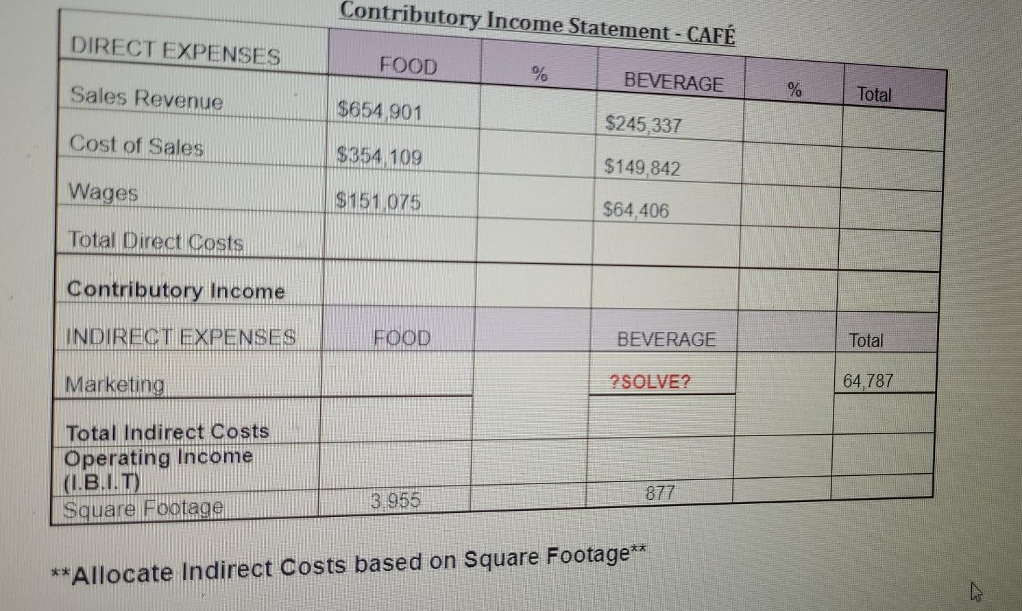 Solved Contributory Income Statement - CAFÉ DIRECT EXPENSES | Chegg.com