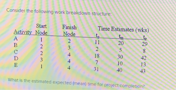Solved Consider the following work breakdown structure Start | Chegg.com