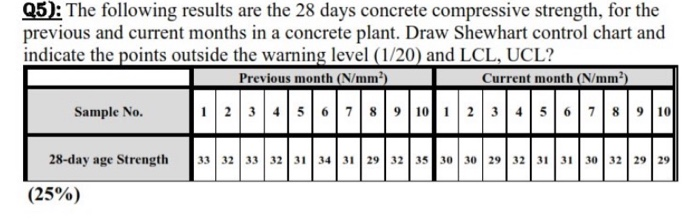Solved Q5): The following results are the 28 days concrete | Chegg.com