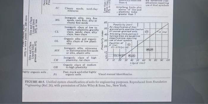 Solved Information Baguio For a medium fat clay what is the | Chegg.com