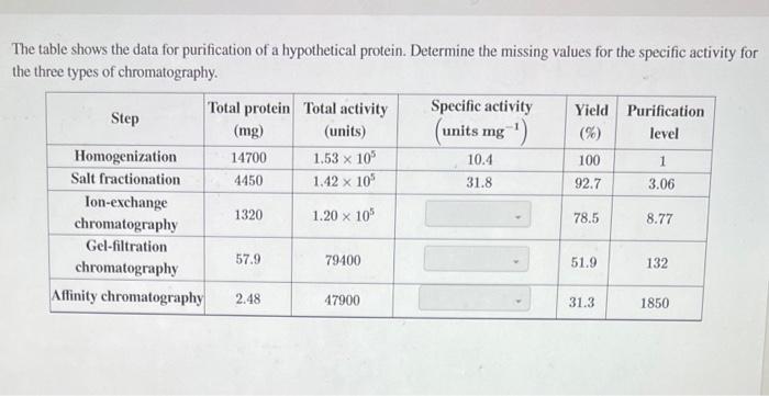 Solved The table shows the data for purification of a | Chegg.com