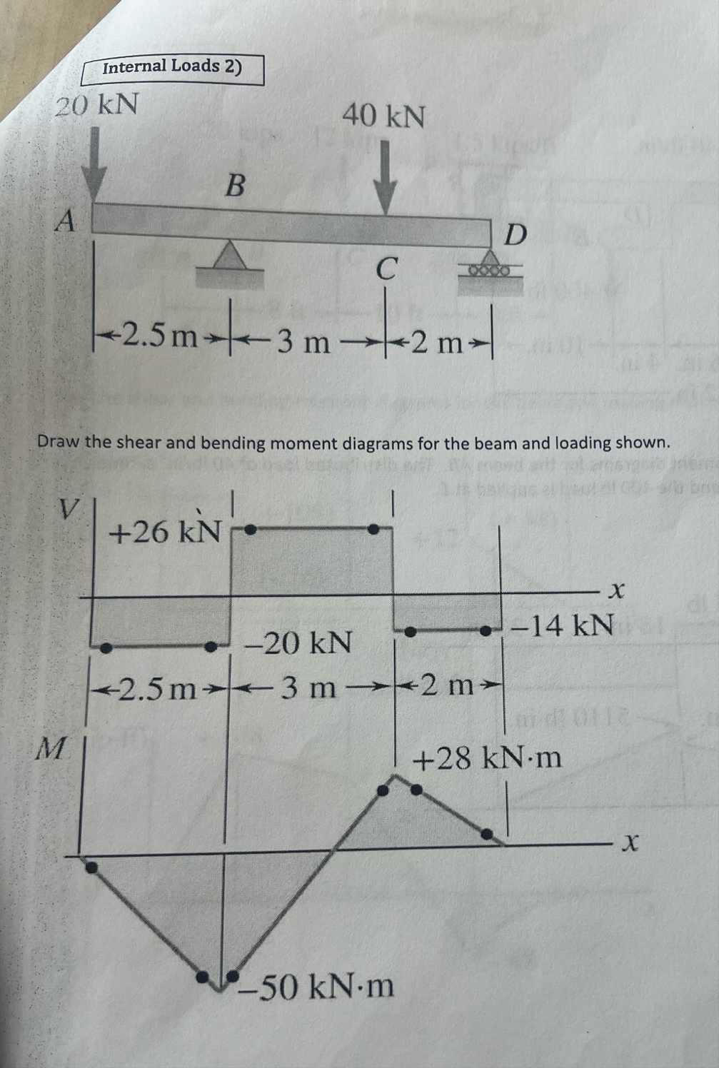 Solved Draw the shear and bending moment diagrams for the | Chegg.com