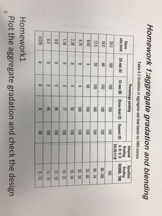 Solved Homework 1:aggregate gradation and blending Table 4.1 | Chegg.com