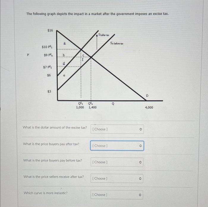 Solved The following graph depicts the impact in a market | Chegg.com
