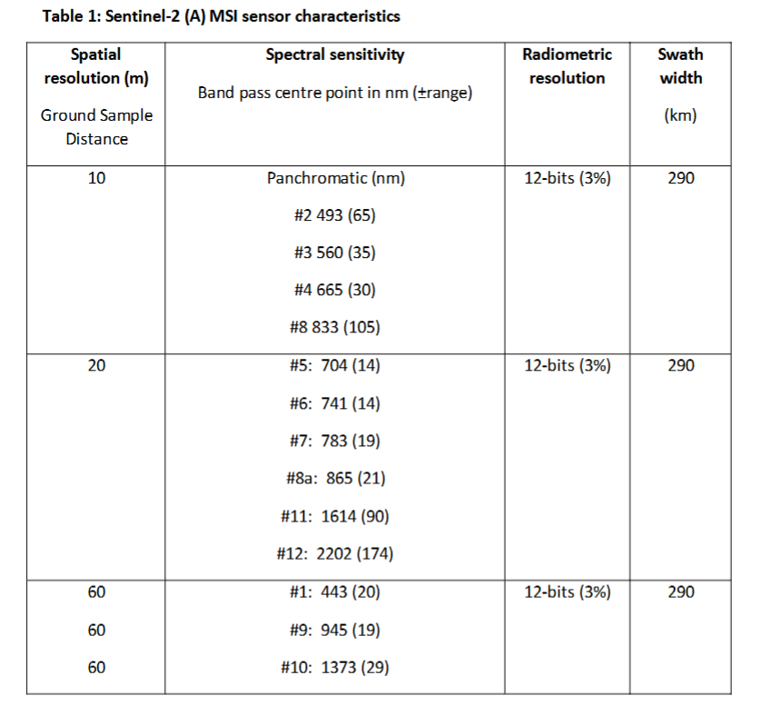 Solved Using the sensor information from Sentinel-2 (A) ﻿MSI | Chegg.com