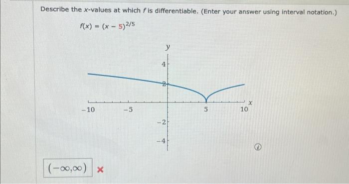 Solved Describe the x-values at which f is differentiable. | Chegg.com
