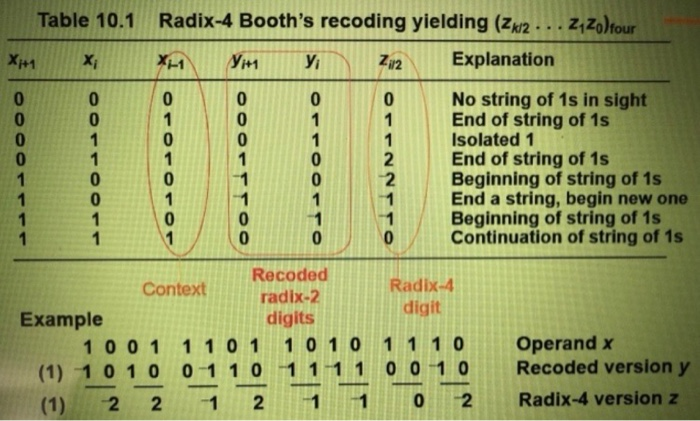 Solved Given table is for radix 4 . I want recoding table | Chegg.com